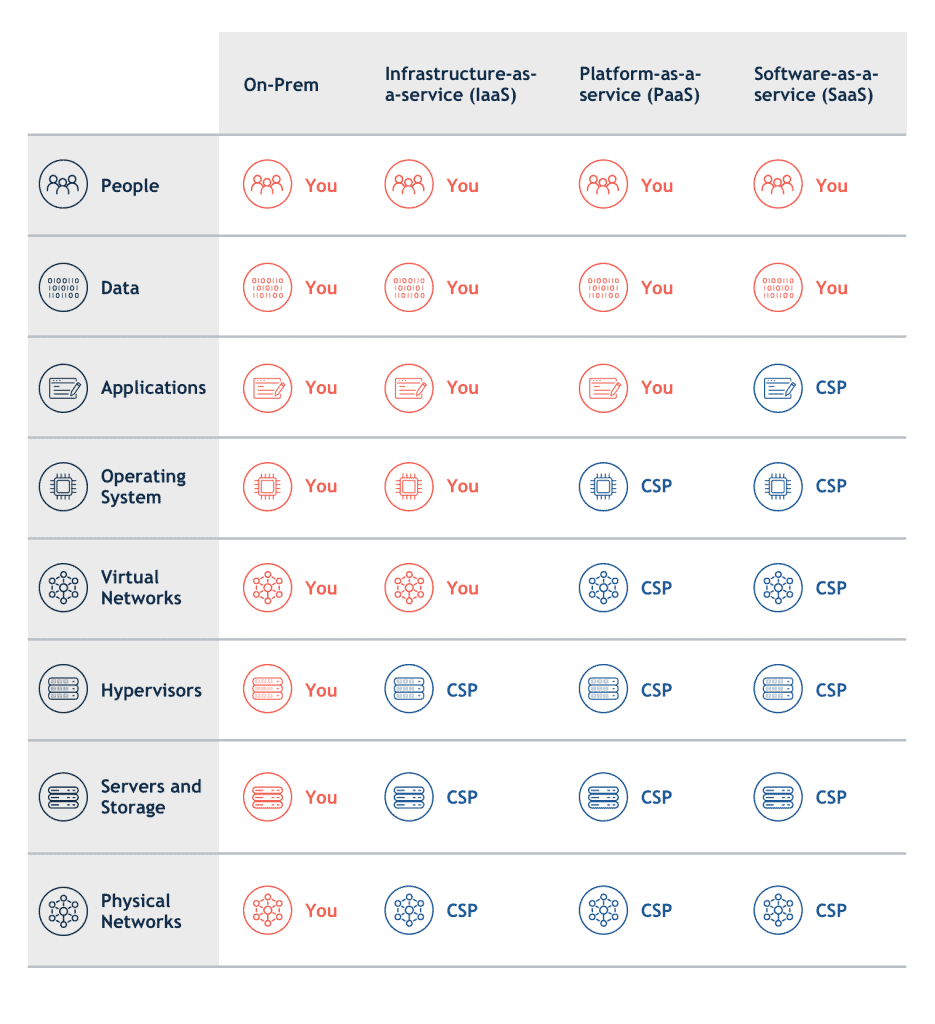 Mapping your cloud journey - the shared responsibility model - Servium ...